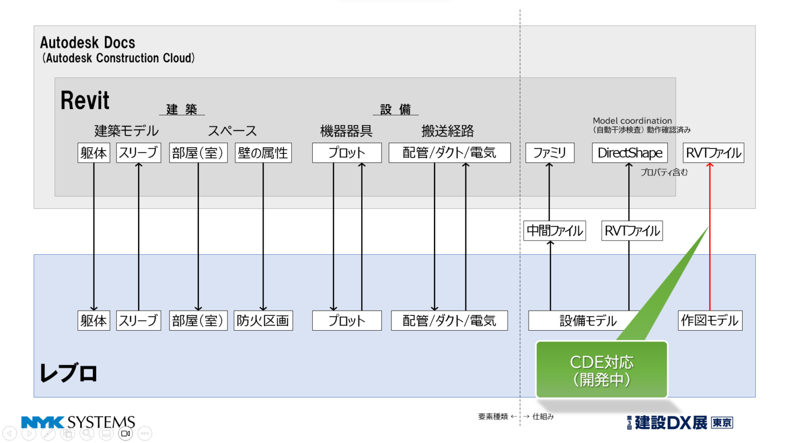 第3回 建設DX展（東京） 展示会レポート | 株式会社NYKシステムズ